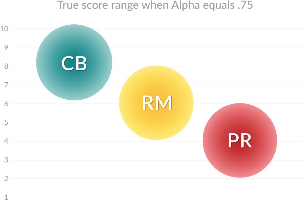 Download Tests Or Sub-scales With Alphas In The - Estimation - Full ...