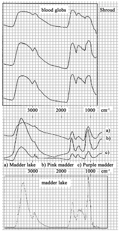 Download Rough Qualitative Comparison Of Ft-ir Spectra Of Shroud ...