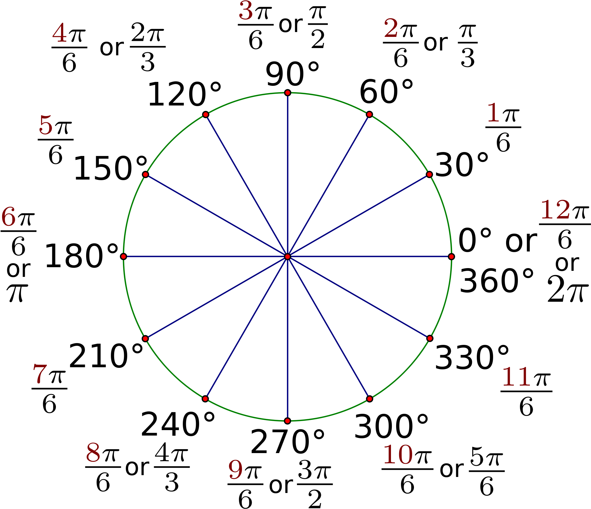 Unit Circle With Everything