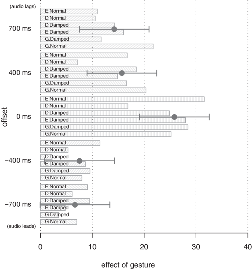 Download The Six Bars In Each Asynchrony Group Represent The - Sound ...