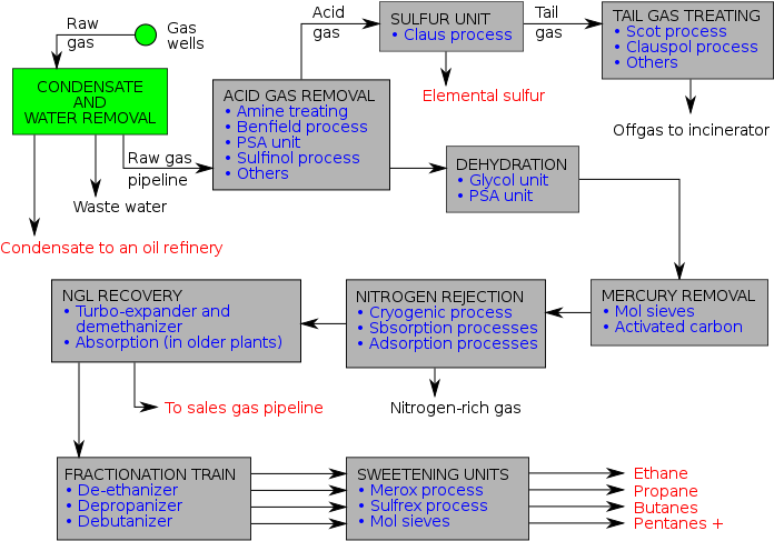 Download Schematic Flow Diagram Of A Typical Natural Gas Processing ...