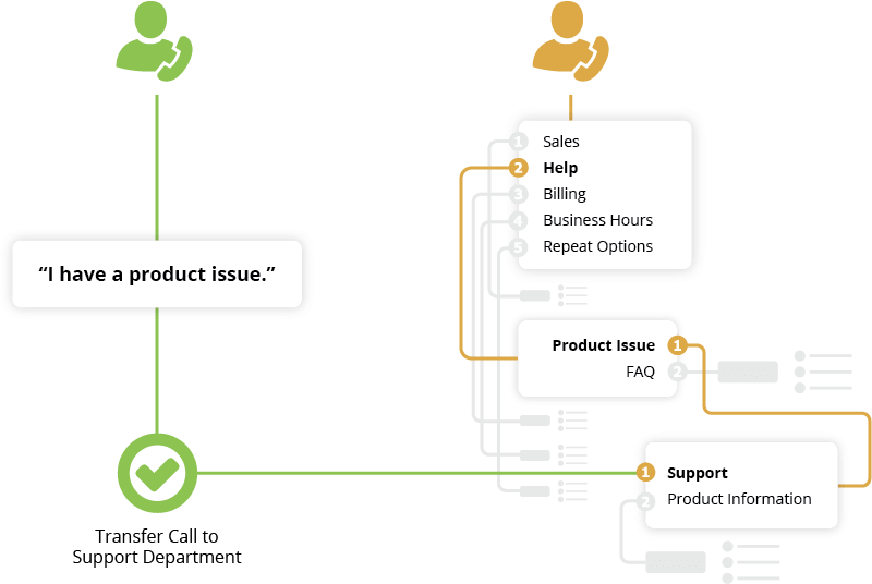 Download Ai/nlp Call-flow - Artificial Intelligence - Full Size PNG ...