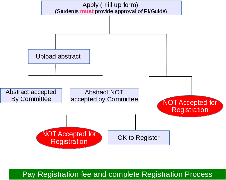 Download Registration Procedure - Diagram - Full Size PNG Image - PNGkit