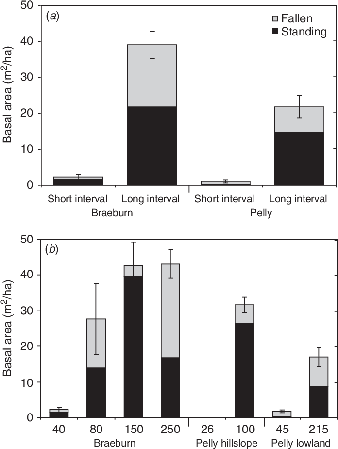 Download Mean Basal Area Density Of Fallen (grey) And Standing - F2 ...