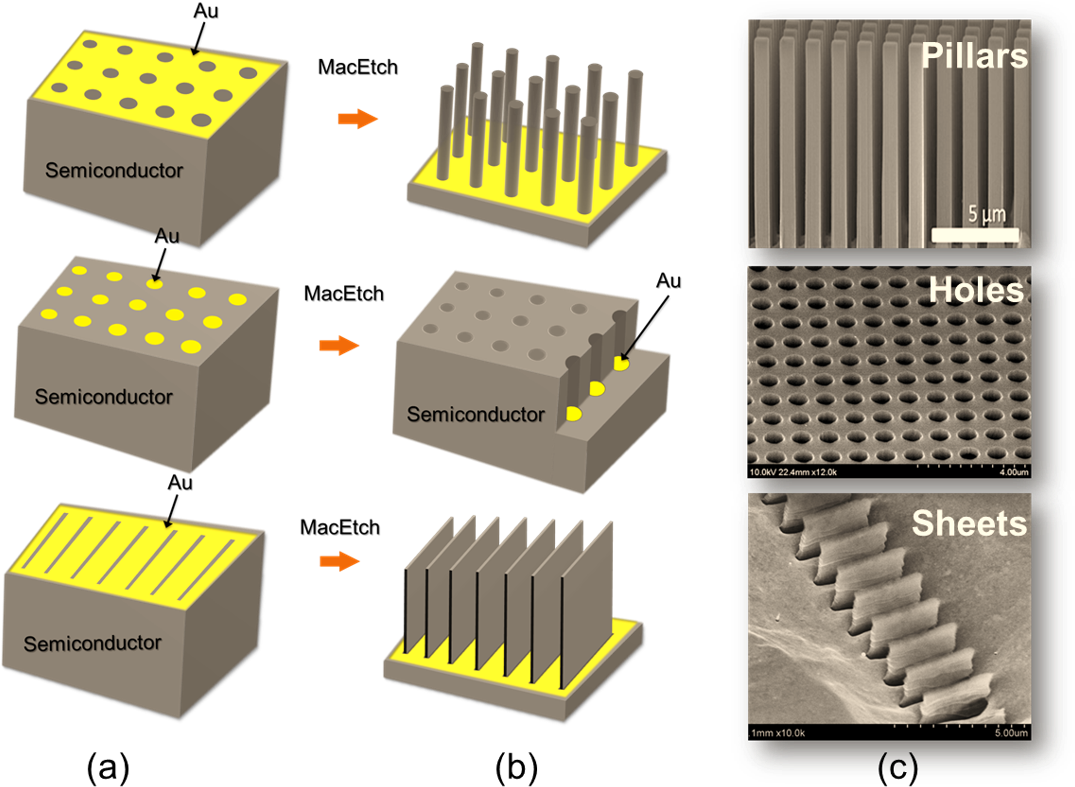 Download Illustration Of Macetch Mechanism And Capabilities - Etching ...