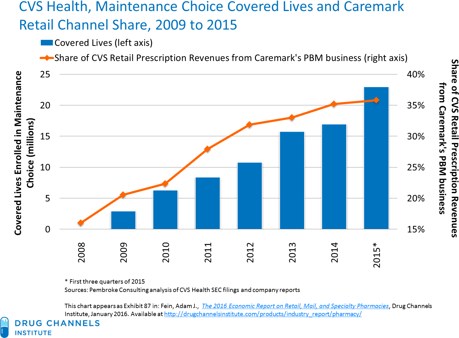 Download Cvs Health's Retail Business Benefits From The Maintenance ...