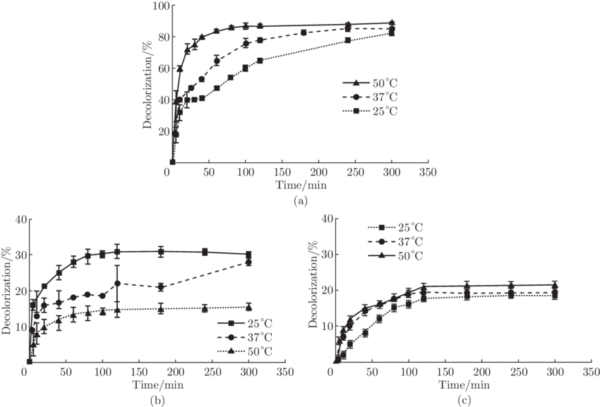 Download Effect Of Temperature On The Adsorption Of Dr80, (b) - Diagram ...