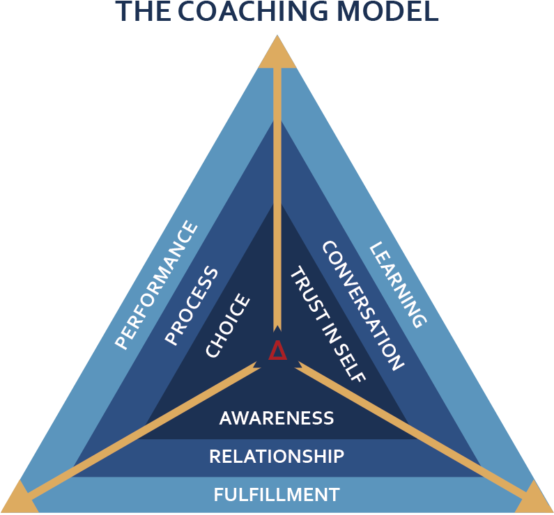 Download Coaching Model Png - Triangle - Full Size PNG Image - PNGkit