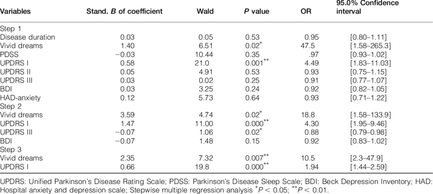 Download Stepwise Multiple Regression Analysis For Predictors - Number ...