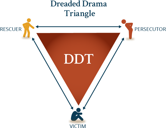 Download The Dreaded Drama Triangle Consists Of Three Roles - Ted Drama ...