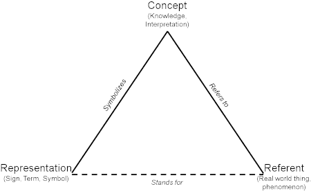 Download Semiotic-triangle - Semiotic Triangle - Full Size PNG Image ...