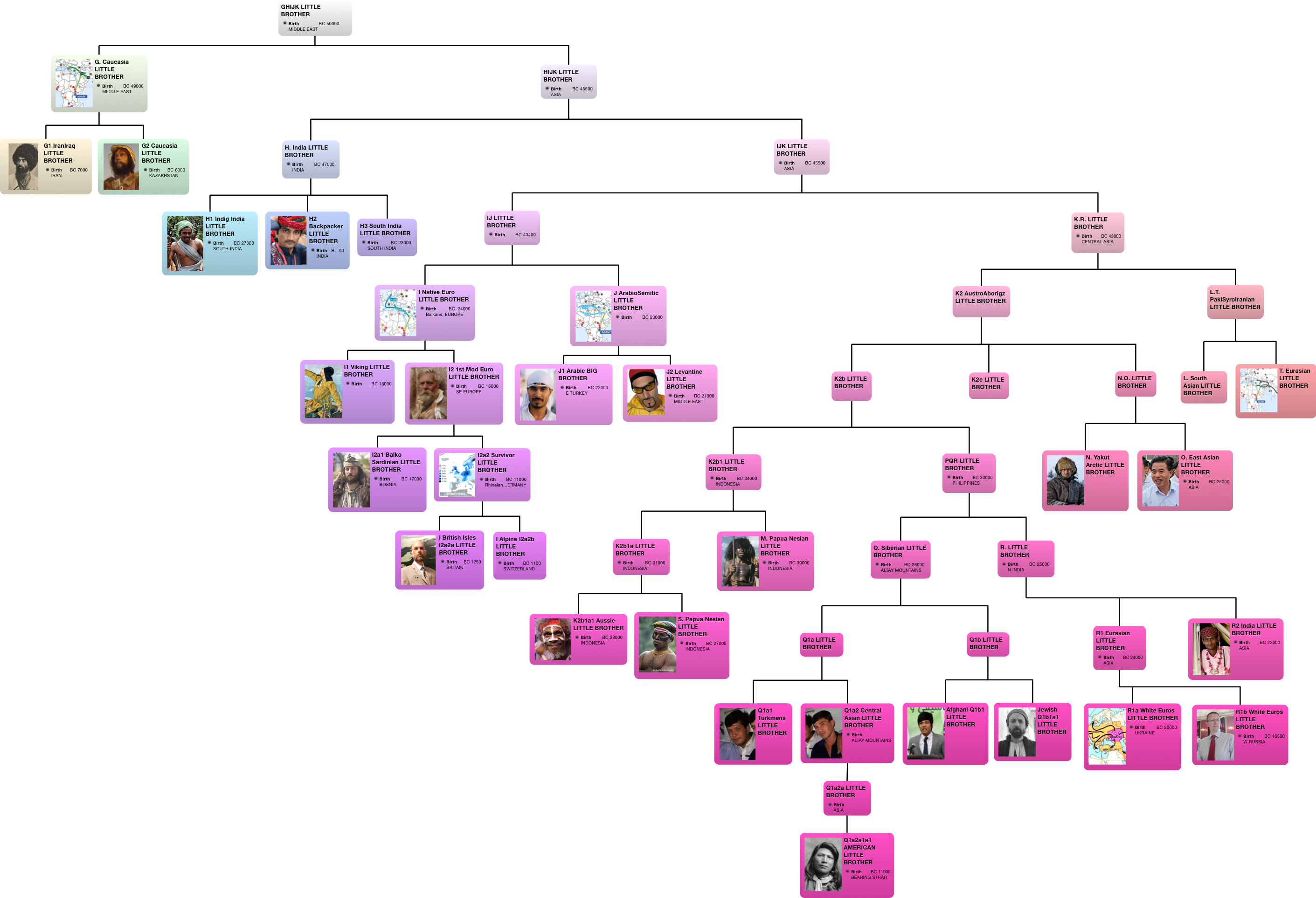 Download Y Dna Haplogroup Tree, Y Dna Haplogroup Ij, Y Dna Haplogroup ...
