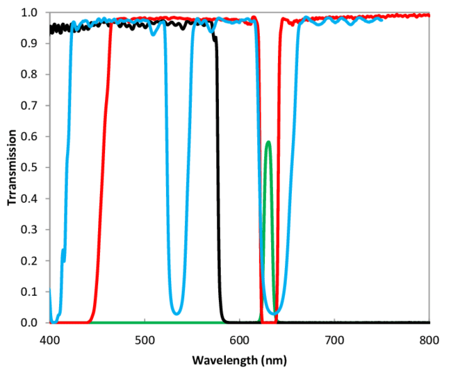 Download Transmission Curves Of The Filter And Dichroic Beam - Violet ...