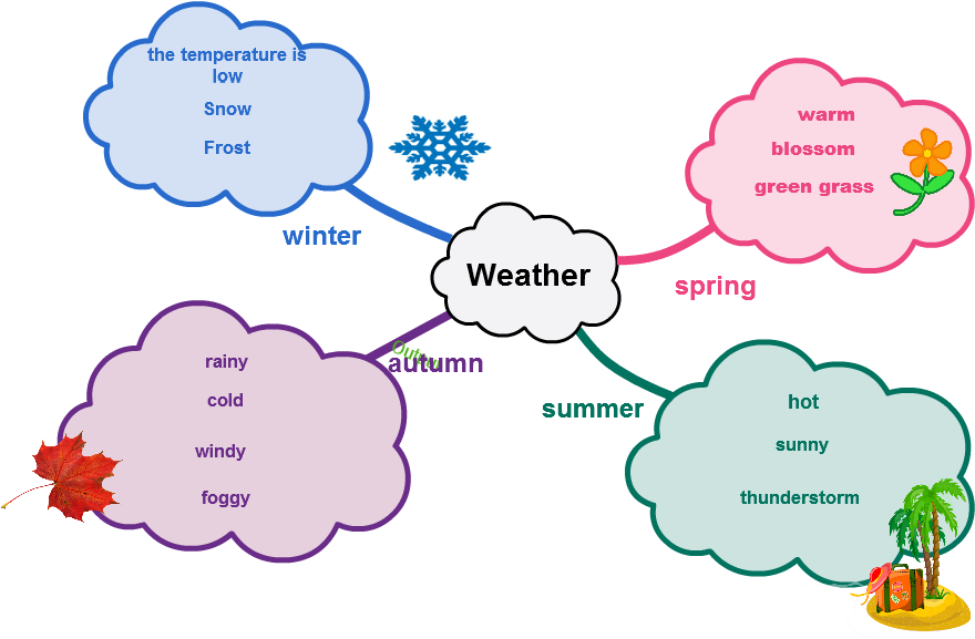 Download Mindmap Summer Output Autumn Weather Hot Sunny Thunderstorm ...