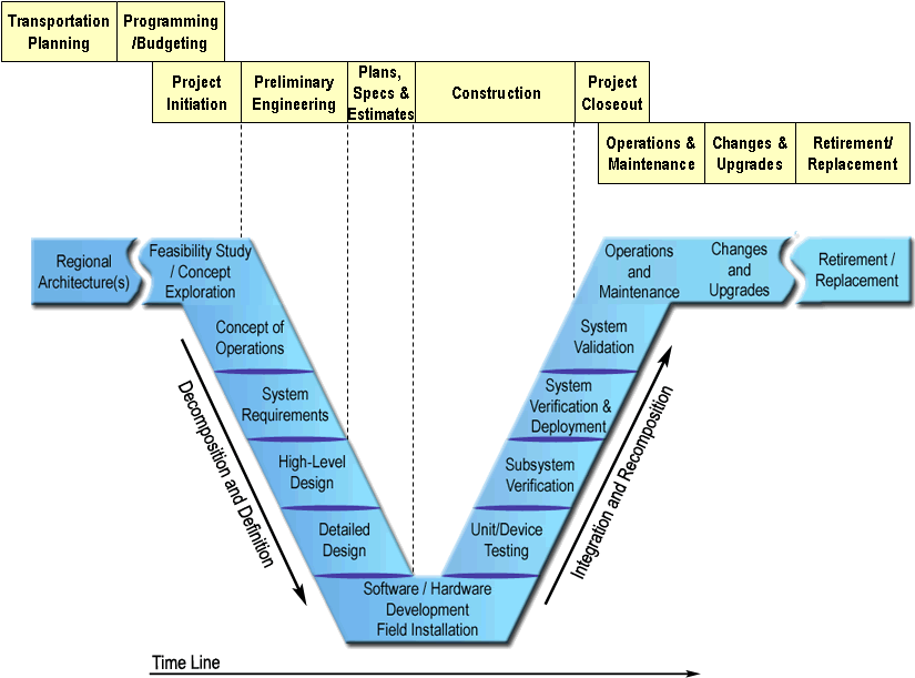 Download The V Lines Up With The Traditional Project Development - V ...