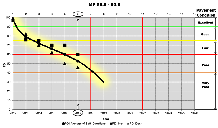 Download Chart Of Pavement Performance Model - Service Life - Full Size ...
