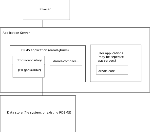 Download Architectural Diagram - Drools Running Architecture - Full ...