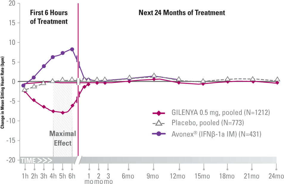 Download The First-dose Effect On Heart Rate With Gilenya - Diagram ...