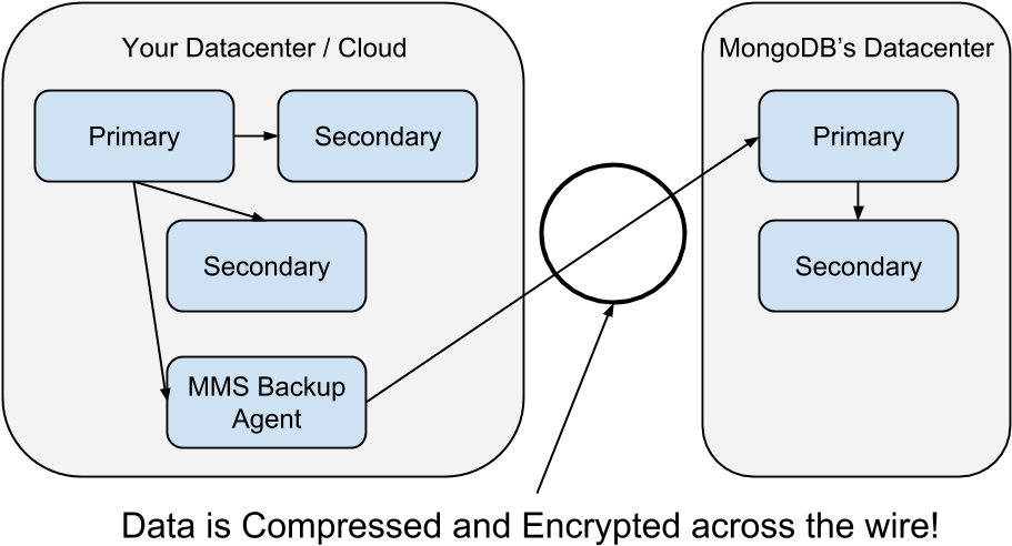 Download A Schematic Of The Mms Backup Process - Diagram - Full Size ...