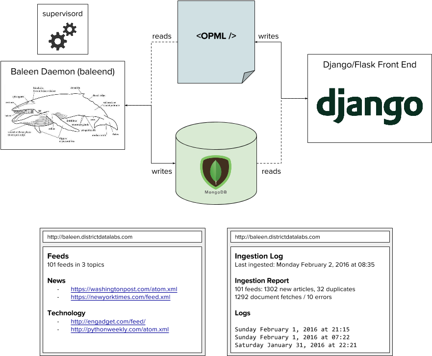 Download Baleen Service Architecture - Django - Full Size PNG Image ...