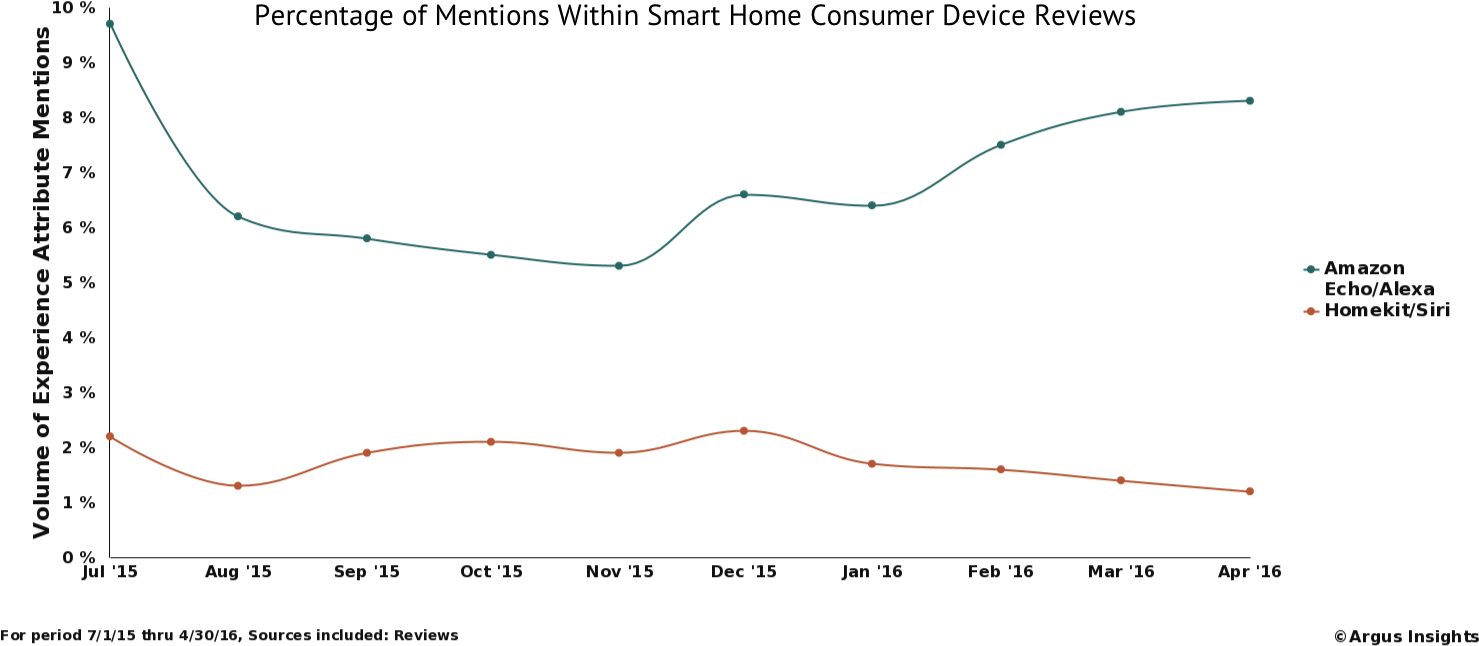 Download As Consumer Interest In Amazon's Alexa Grows Among - Plot ...