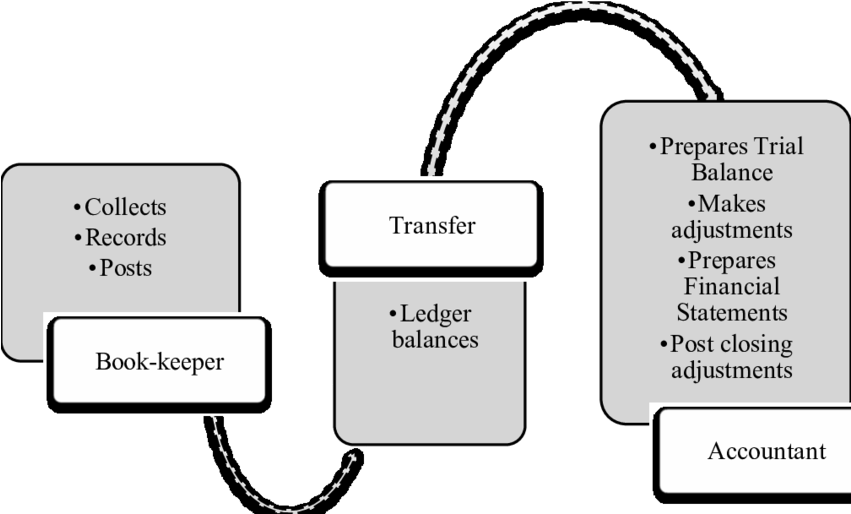 Download Accounting Cycle - Accounting - Full Size PNG Image - PNGkit