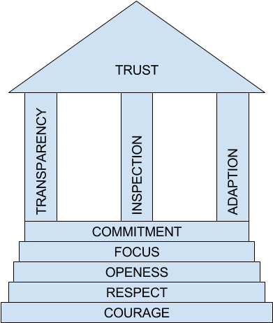 Download June 18, 2018 - Scrum Pillars And Values - Full Size PNG Image ...