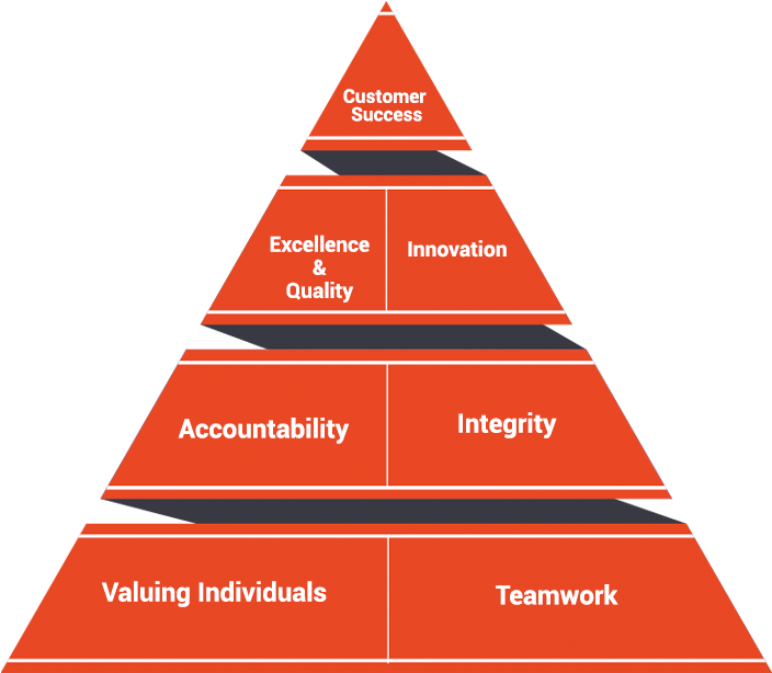 Download Core Values Pyramid - Customer - Full Size PNG Image - PNGkit