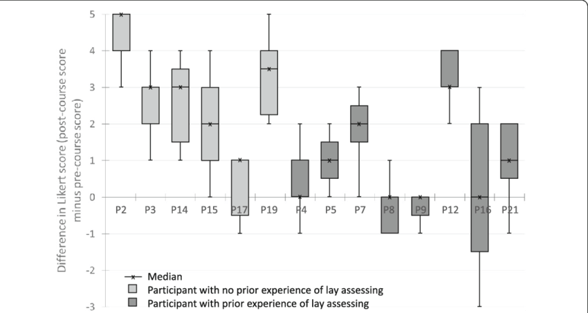 Download Comparison Between Respondents' Pre And Post Course - Diagram ...