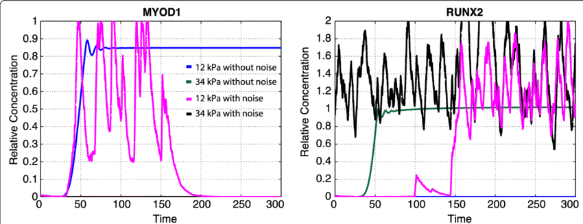 Download The Green And Blue Lines Depict The Relative Expression ...