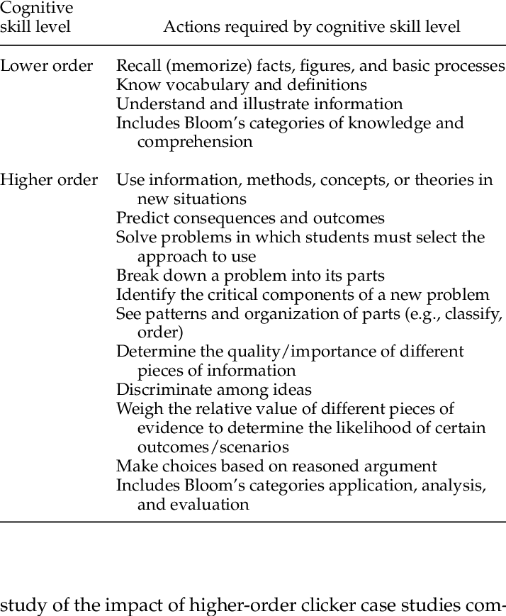 Download Lower Order And Higher Order Cognitive Skills - Higher-order ...