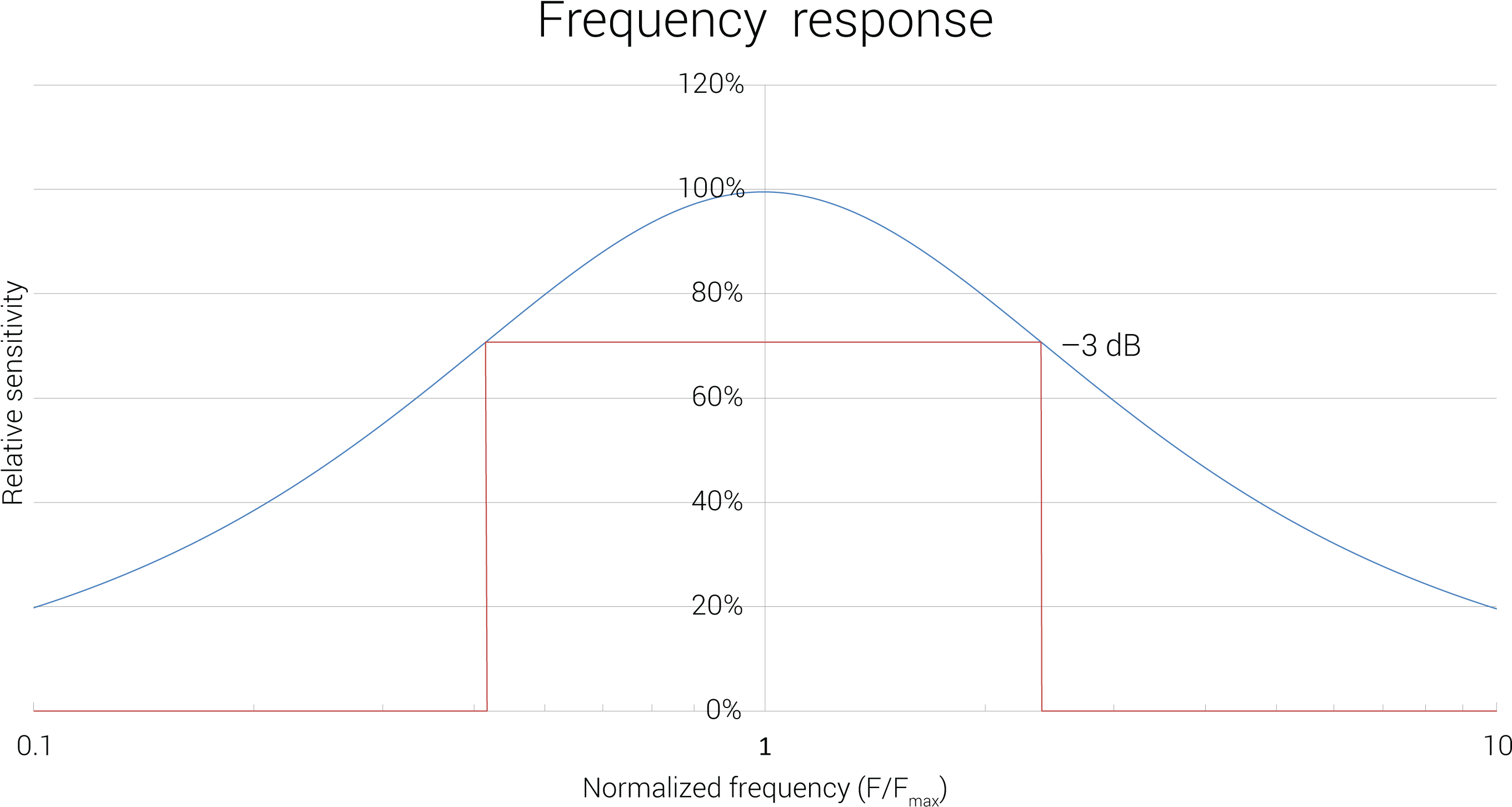 Download Relative Sensitivity Graph - Diagram - Full Size PNG Image ...