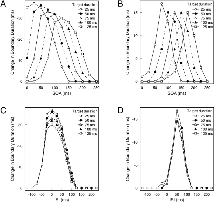 Download Change In Target Boundary Duration As A Function Of - Diagram ...