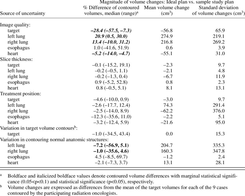 Download Variation Of Target And Normal Anatomic Structure Volumes ...