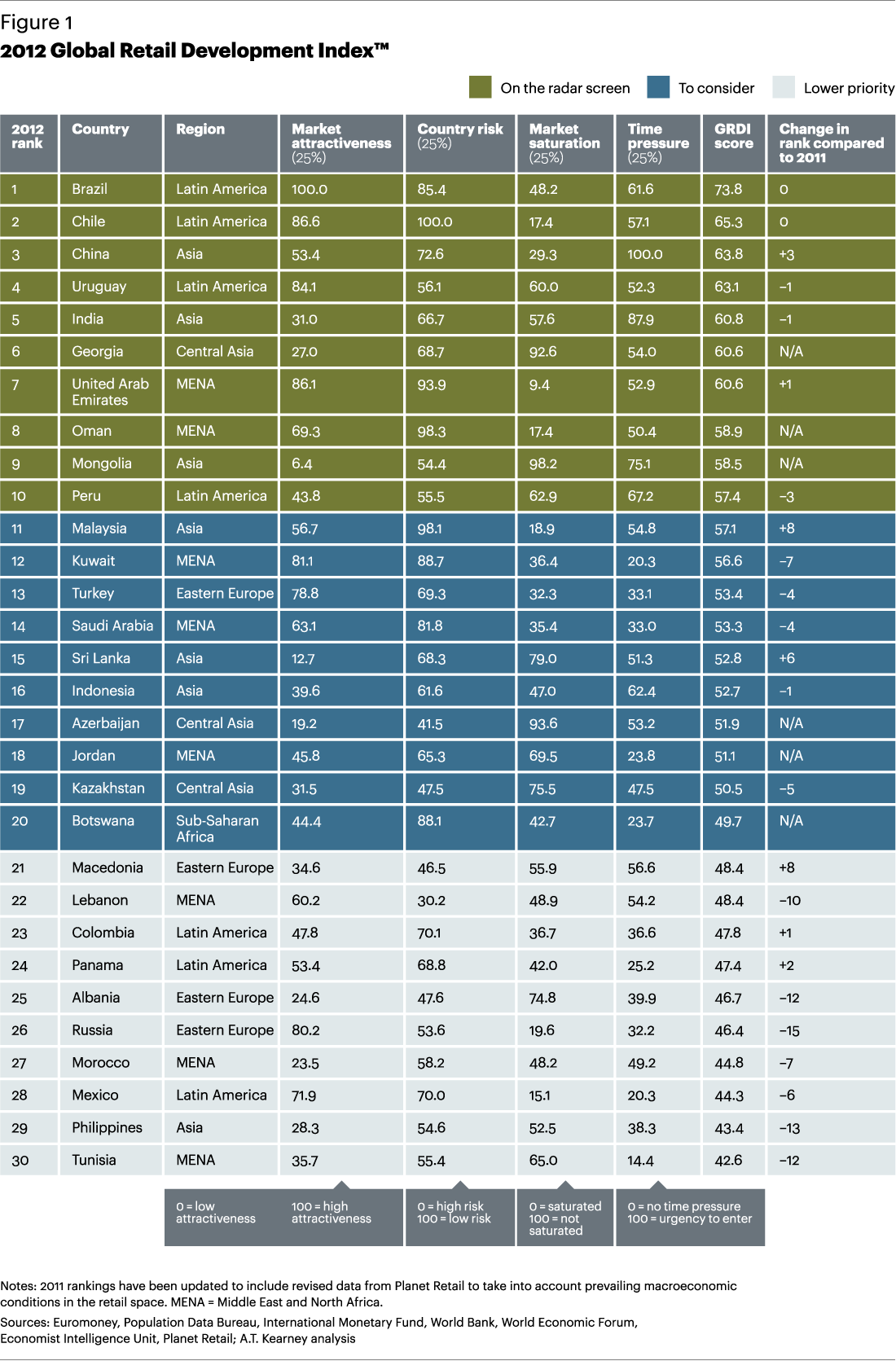 global retail development index