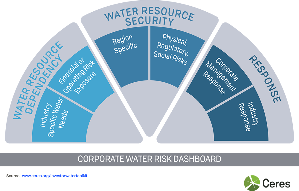 Download Key Elements Of A Corporate Water Risk Dashboard - Water Risks ...