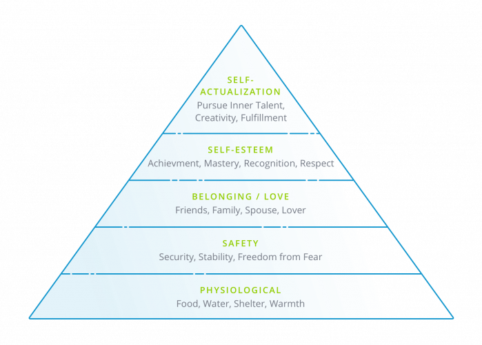 Download Maslow's Hierarchy Of Needs - Triangle - Full Size PNG Image ...