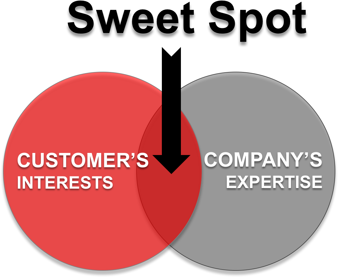 Download Find Your Sweet Spot Customer - Restaurant - Full Size PNG ...