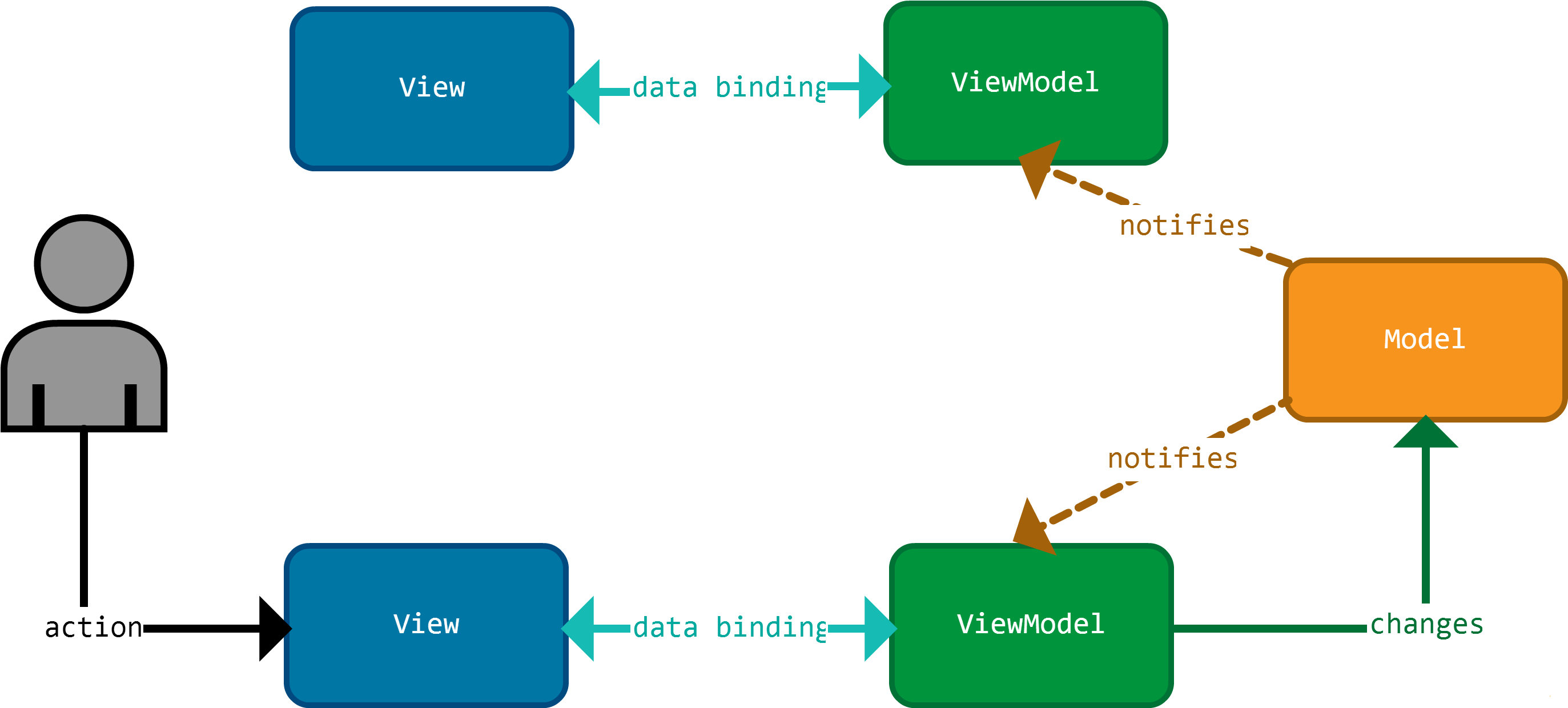 Download Mvvm Sample 2 - Angular 2 Schéma - Full Size PNG Image - PNGkit