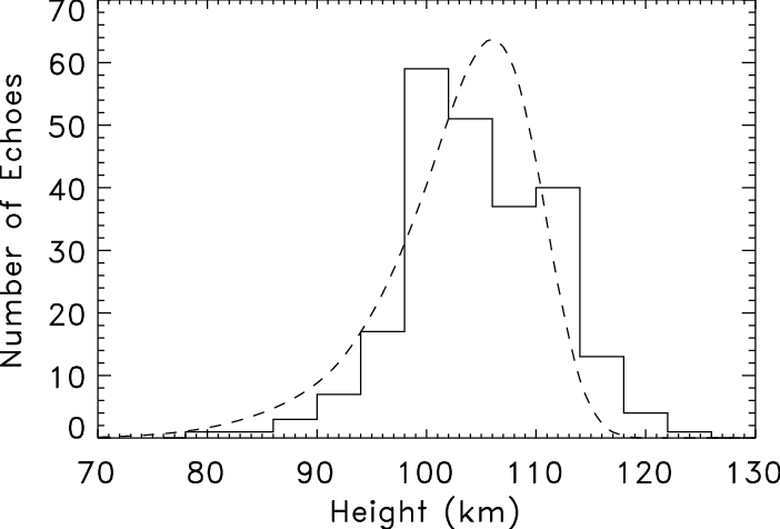 Download Comparison Of The Observed Height Distribution With - Diagram ...