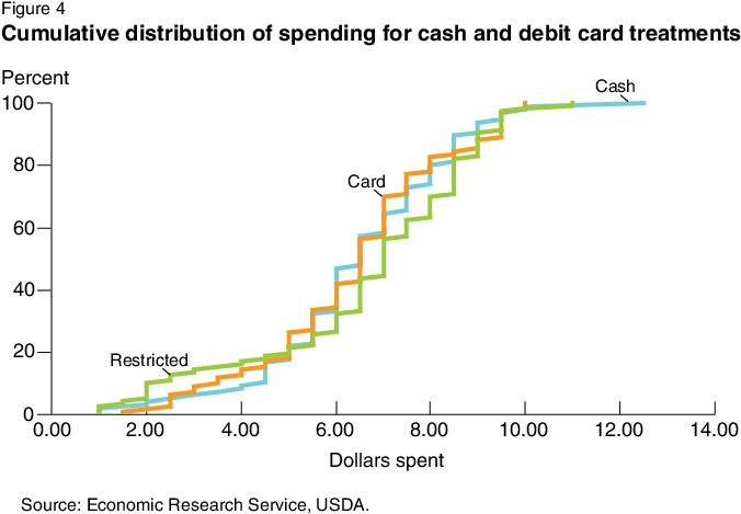 Download Cumulative Distribution Of Spending For Cash And Debit ...