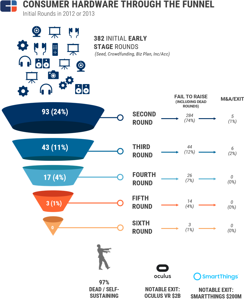 Download As Hard As It Is For All Tech Startups, It's Even More ...
