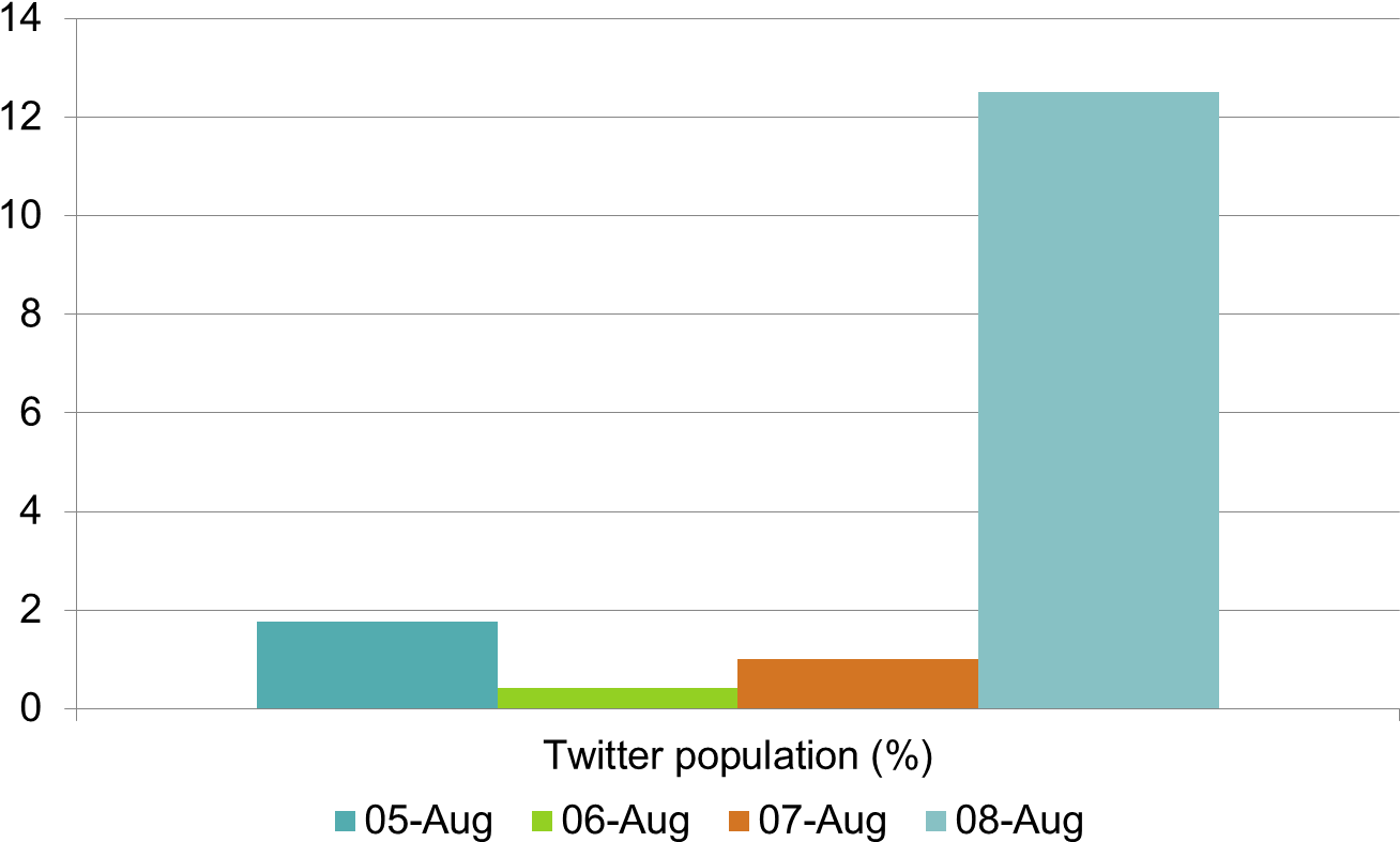 Download Increase In Reach, We Can See That The Five Most Popular ...