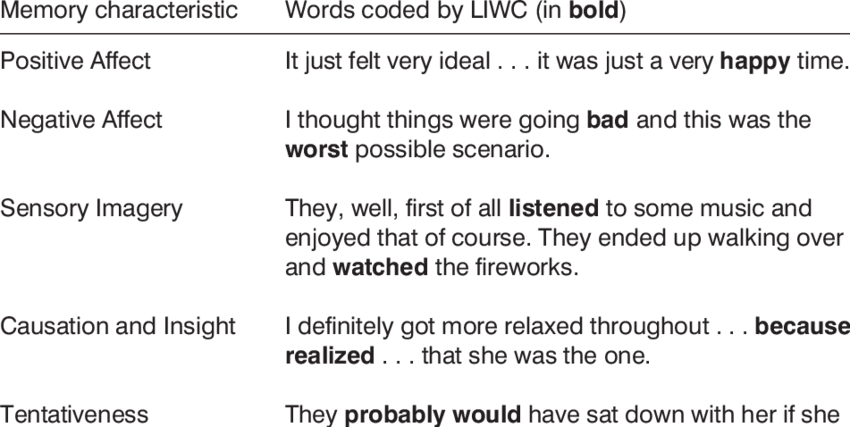 Download Examples Of Liwc Coding For Each Memory Characteristic ...