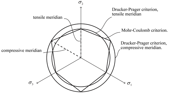 Download Projection Of The Drucker Prager Criterion Matched - Diagram ...