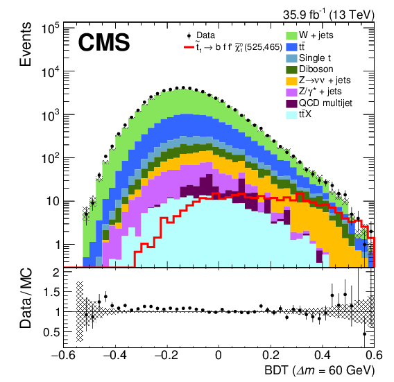 Download Search For Top Squarks Decaying Via Four Body Or Chargino ...