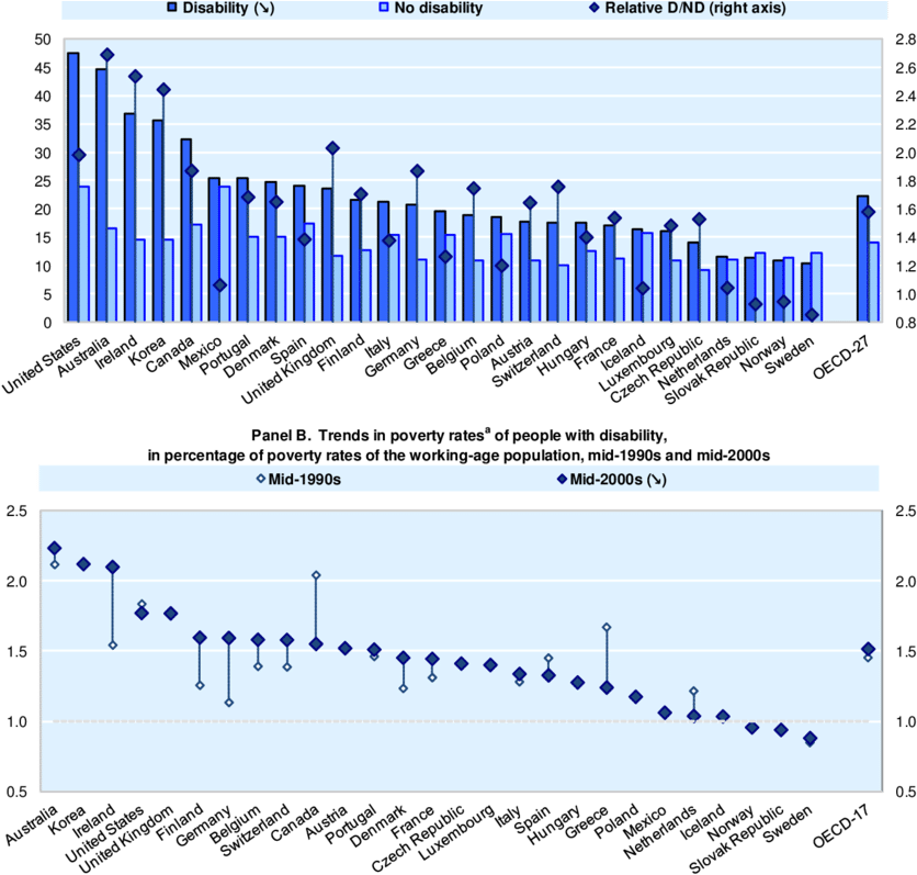 Download People With Disability Are At Greater Risk Of Living ...