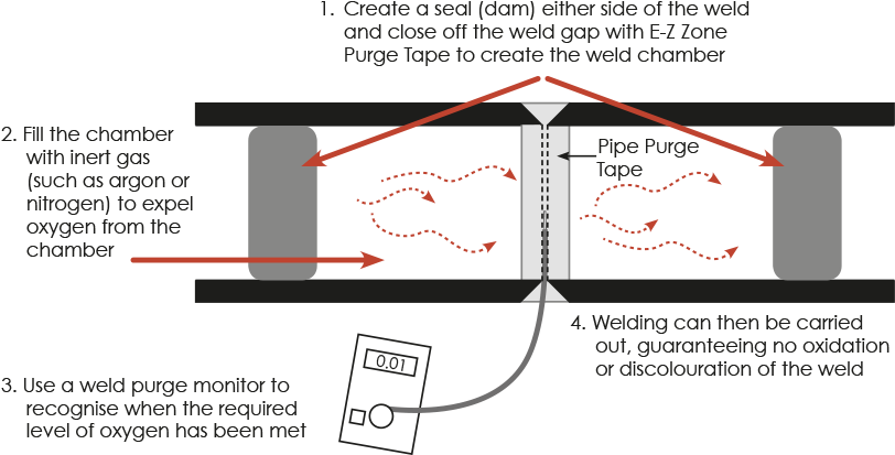 Download Principles Of Purging - Welding Stainless Steel Pipe Purging ...