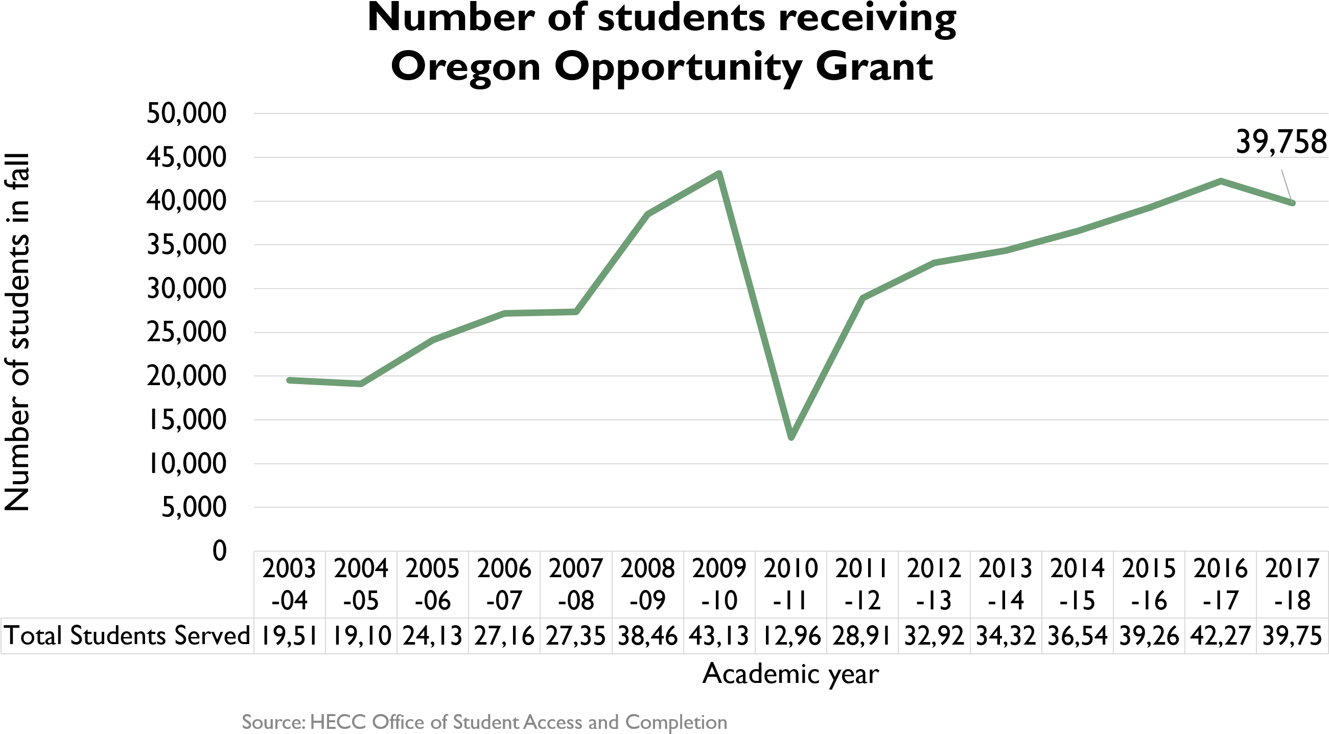 Download Number Of Students Receiving Oregon Opportunity Grant ...
