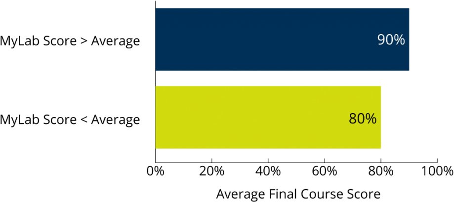 Download Average Final Course Score Based On Mylab Homework - Full Size ...